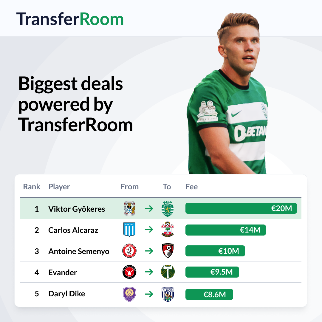 It surpasses the previous TransferRoom record, Carlos Alcaraz 's €14m transfer from Racing Club ...